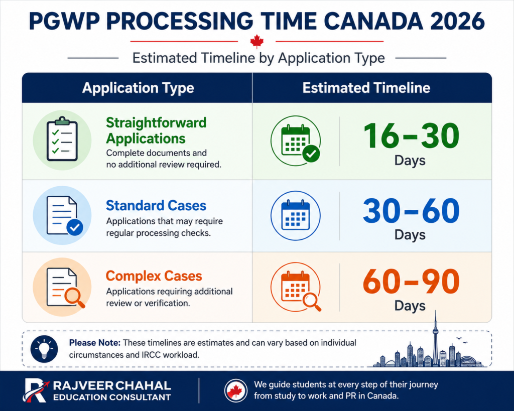 PGWP Processing Time Canada 2026: Real Cases & Updates